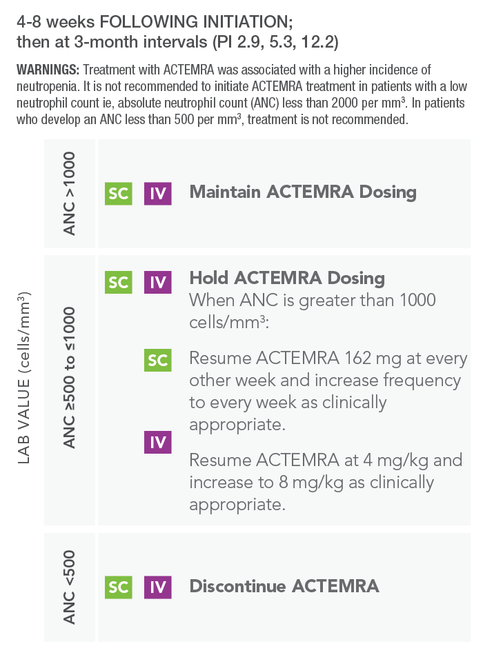Patient Monitoring & Rheumatoid Arthritis (RA) Management | ACTEMRA ...
